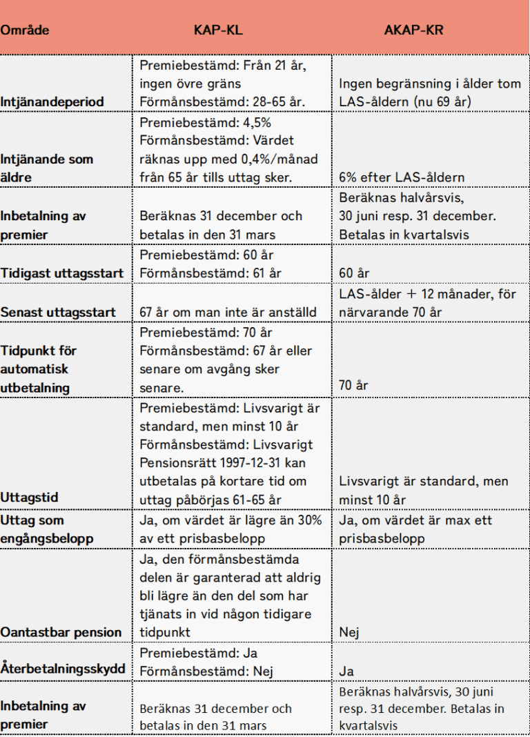 Dags att välja: AKAP-KR eller KAP-KL? | Pensionsguiden